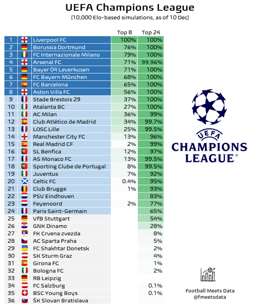 Pohárová matematika: Jak velká je šance Sparty na postup v Lize mistrů ...
