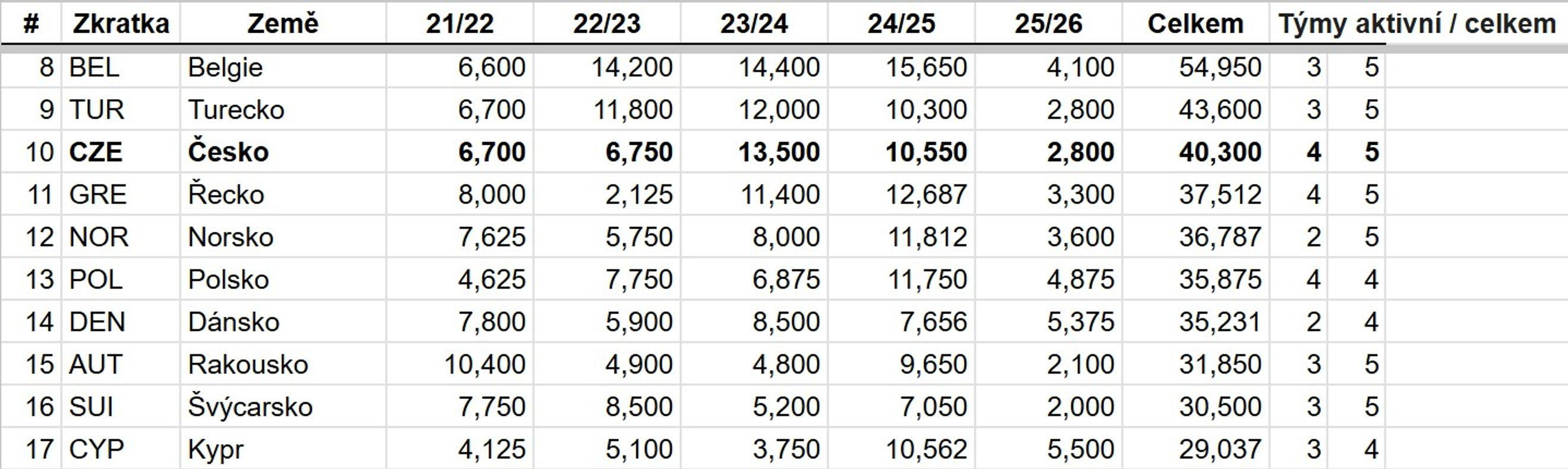 Počítáme koeficient: Polsko splnilo misi a jde po Česku. My můžeme jít ...