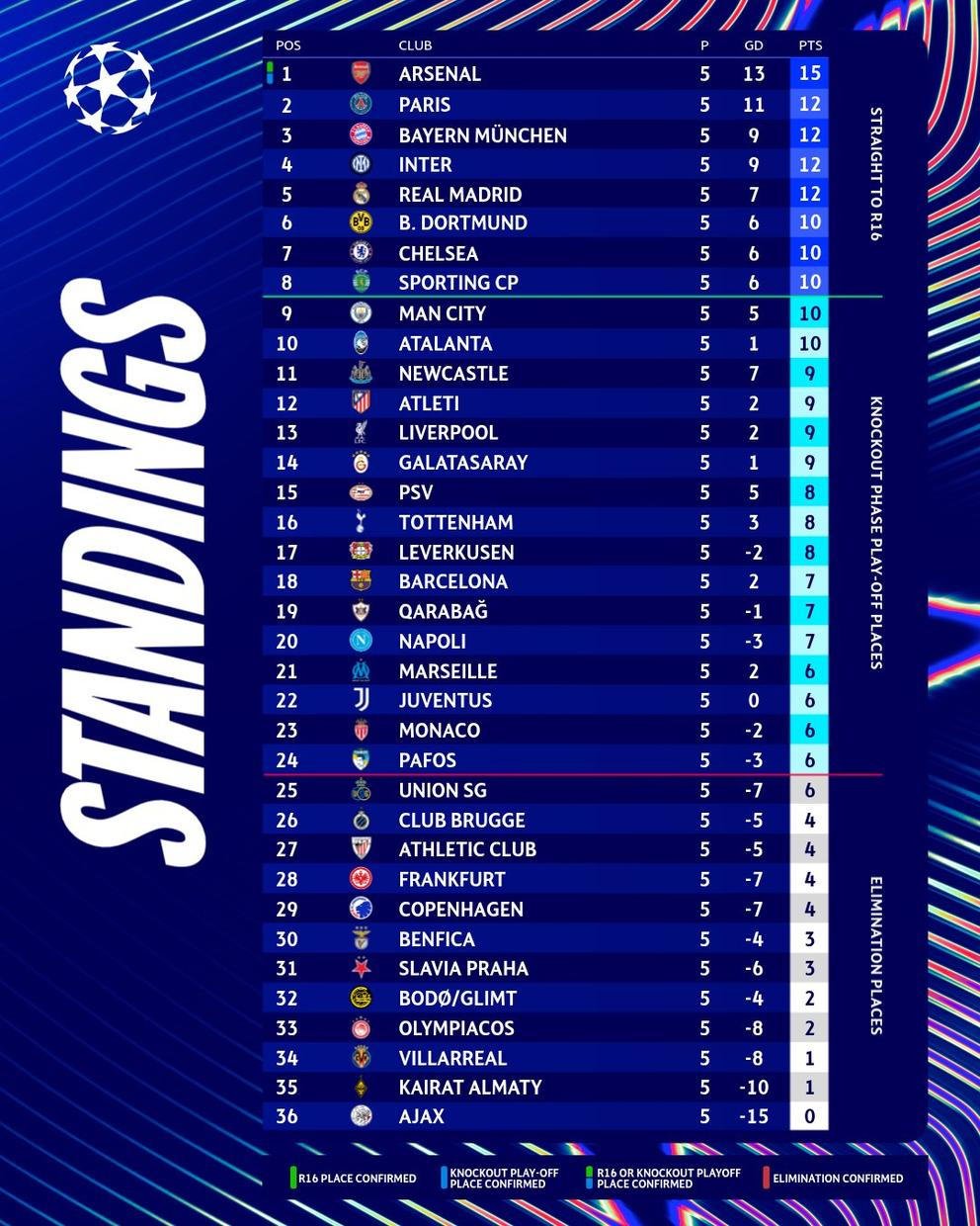 Liga mistrů 2025/26: tabulka a rozpis zápasů | Football Club