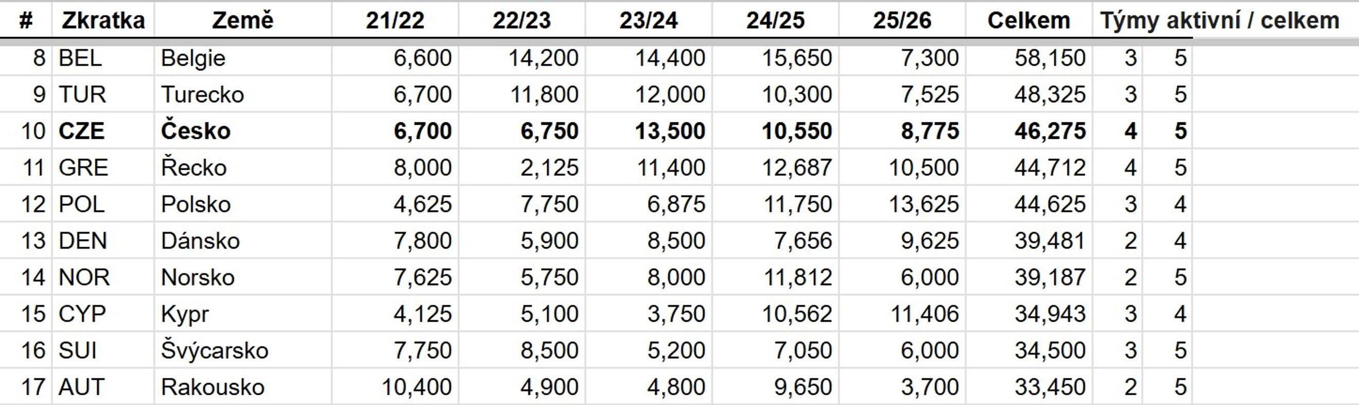 Počítáme koeficient: Řecko se dotahuje na Česko, boj o top desítku ...